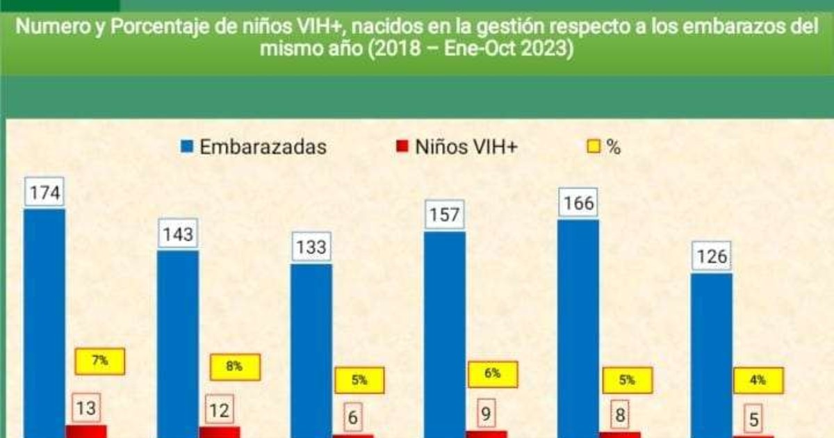 Transmisión perinatal: Más de 50 bebés nacieron positivos a VIH en los ...